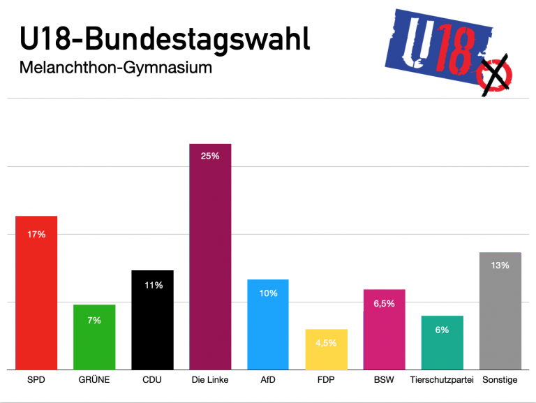 Am 03.04.2025 ist der nächste Girls‘ Day bzw. Boys‘ Day! - Melanchthon-Gymnasium Berlin